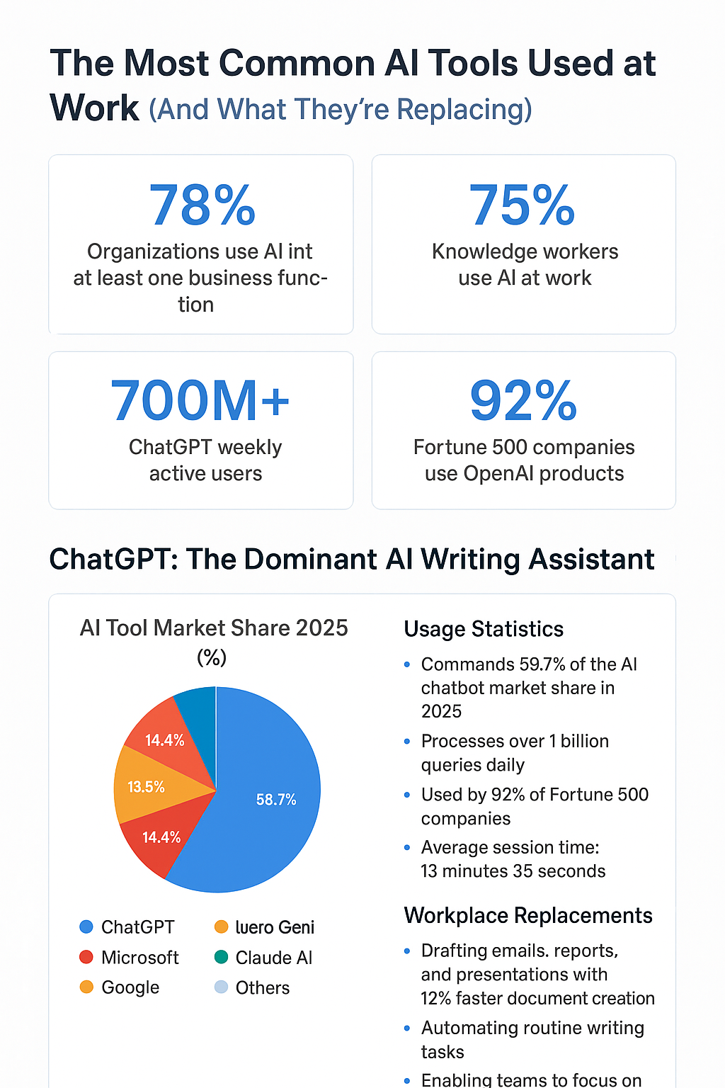 Most Common AI Tools Used at Work (And What They’re Replacing) 2025 ...